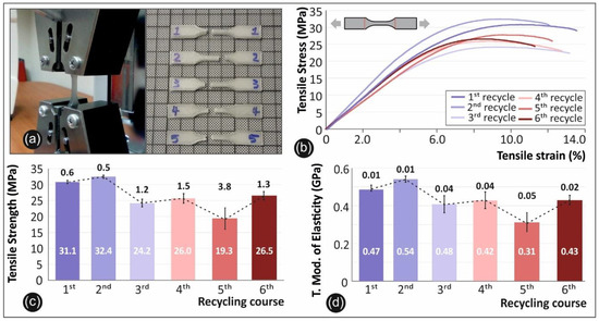 Sustainable Additive Manufacturing: Mechanical Response of ...