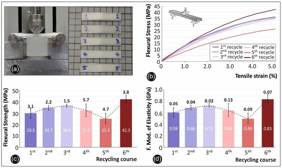 Sustainable Additive Manufacturing: Mechanical Response of ...