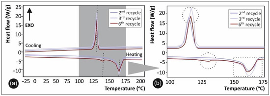 Sustainable Additive Manufacturing: Mechanical Response of ...