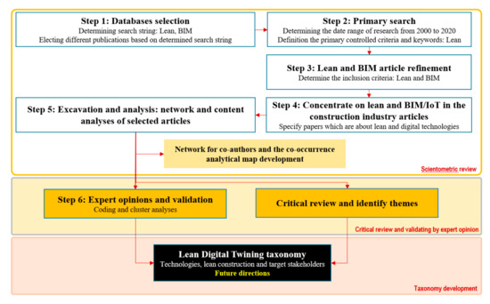 Lean Practices Using Building Information Modeling (BIM) and Digital Twinning for Sustainable ...