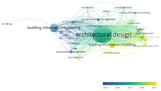 Lean Practices Using Building Information Modeling (BIM) and Digital Twinning for Sustainable ...