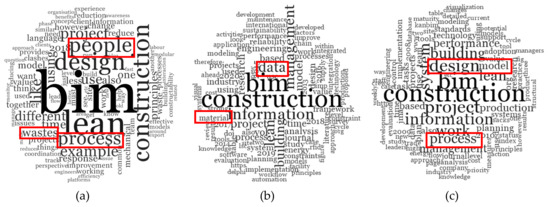 Lean Practices Using Building Information Modeling (BIM) and Digital Twinning for Sustainable ...