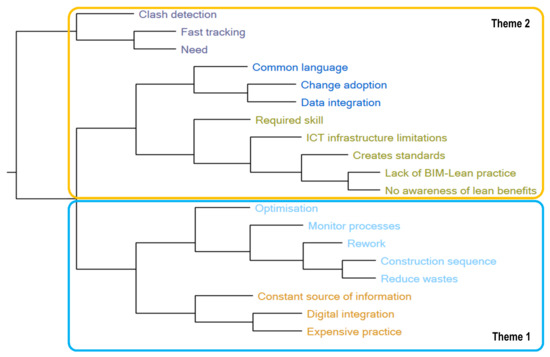 Lean Practices Using Building Information Modeling (BIM) and Digital Twinning for Sustainable ...