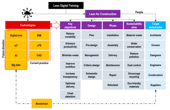 Lean Practices Using Building Information Modeling (BIM) and Digital Twinning for Sustainable ...