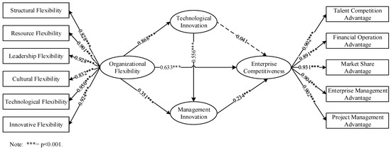 Influence Mechanism of Organizational Flexibility on Enterprise ...