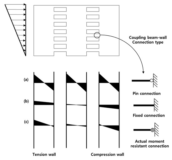 Coupling Beam Definition - The Best Picture Of Beam