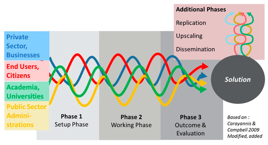 Living Labs—A Concept for Co-Designing Nature-Based Solutions