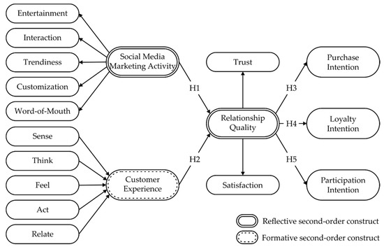 Customer Behavior as an Outcome of Social Media Marketing: The Role of ...
