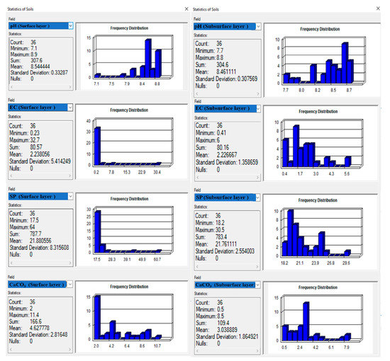 Deciphering Soil Spatial Variability through Geostatistics and Interpolation Techniques