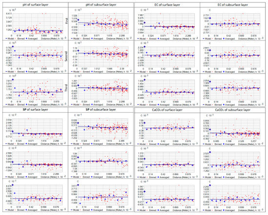 Deciphering Soil Spatial Variability through Geostatistics and Interpolation Techniques