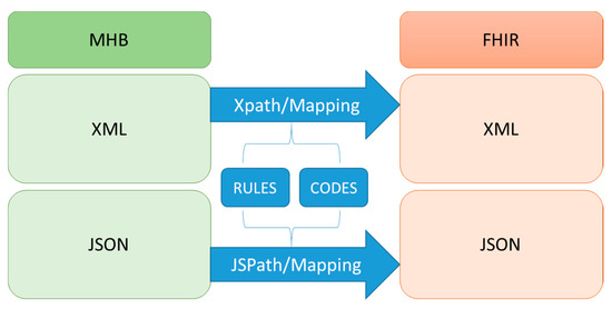 Implement an International Interoperable PHR by FHIR—A Taiwan ...