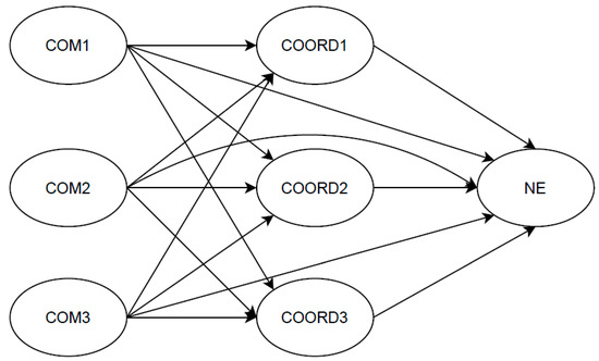 Complementarity of Communication and Coordination in Ensuring ...