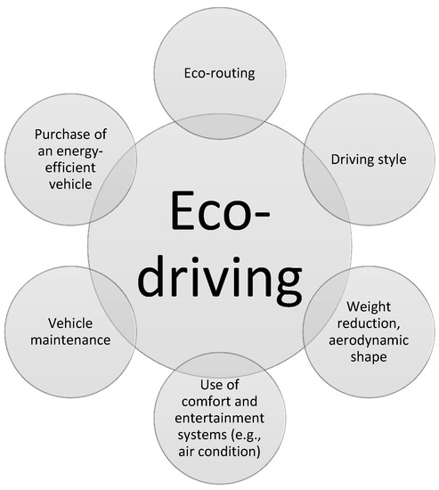 Sustainability | Free Full-Text | Eco-Driving and Its Impacts on Fuel ...