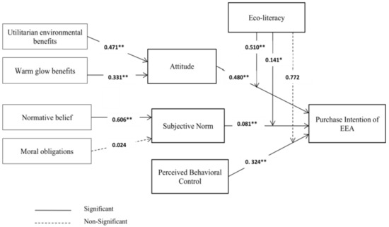 Sustainability | Free Full-Text | Adoption of Energy-Efficient Home ...
