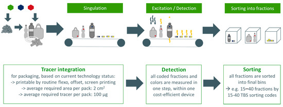 Plastics Recycling with Tracer-Based-Sorting: Challenges of a Potential ...