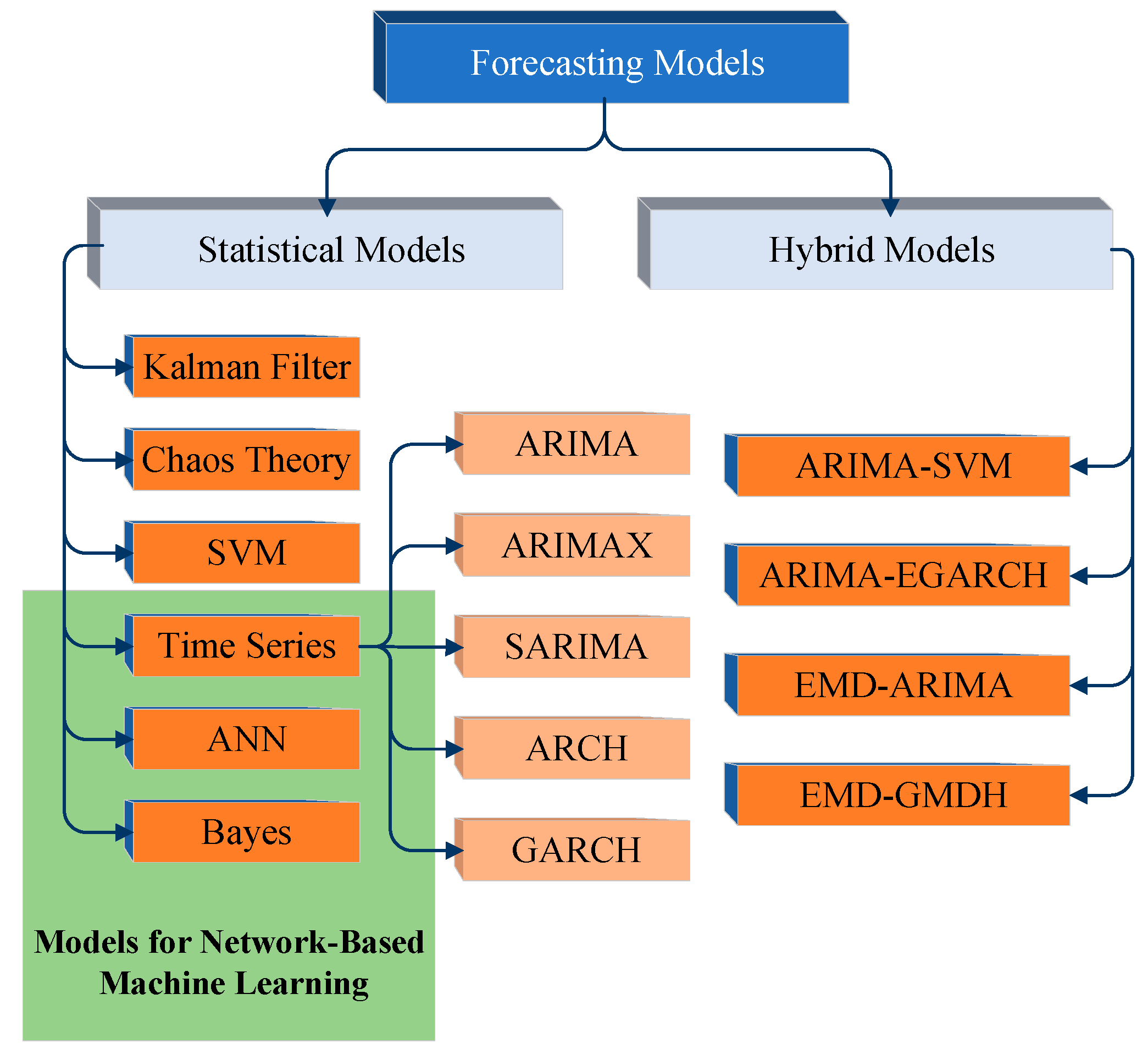 Sustainability | Free Full-Text | Peak Traffic Flow Predictions ...