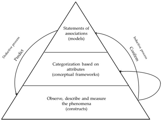 Sustainability | Free Full-Text | Building a Theoretical Framework for ...
