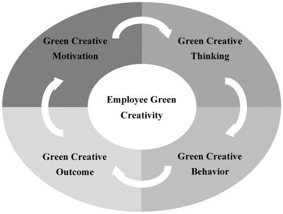 Measuring Green Creativity for Employees in Green Enterprises: Scale ...