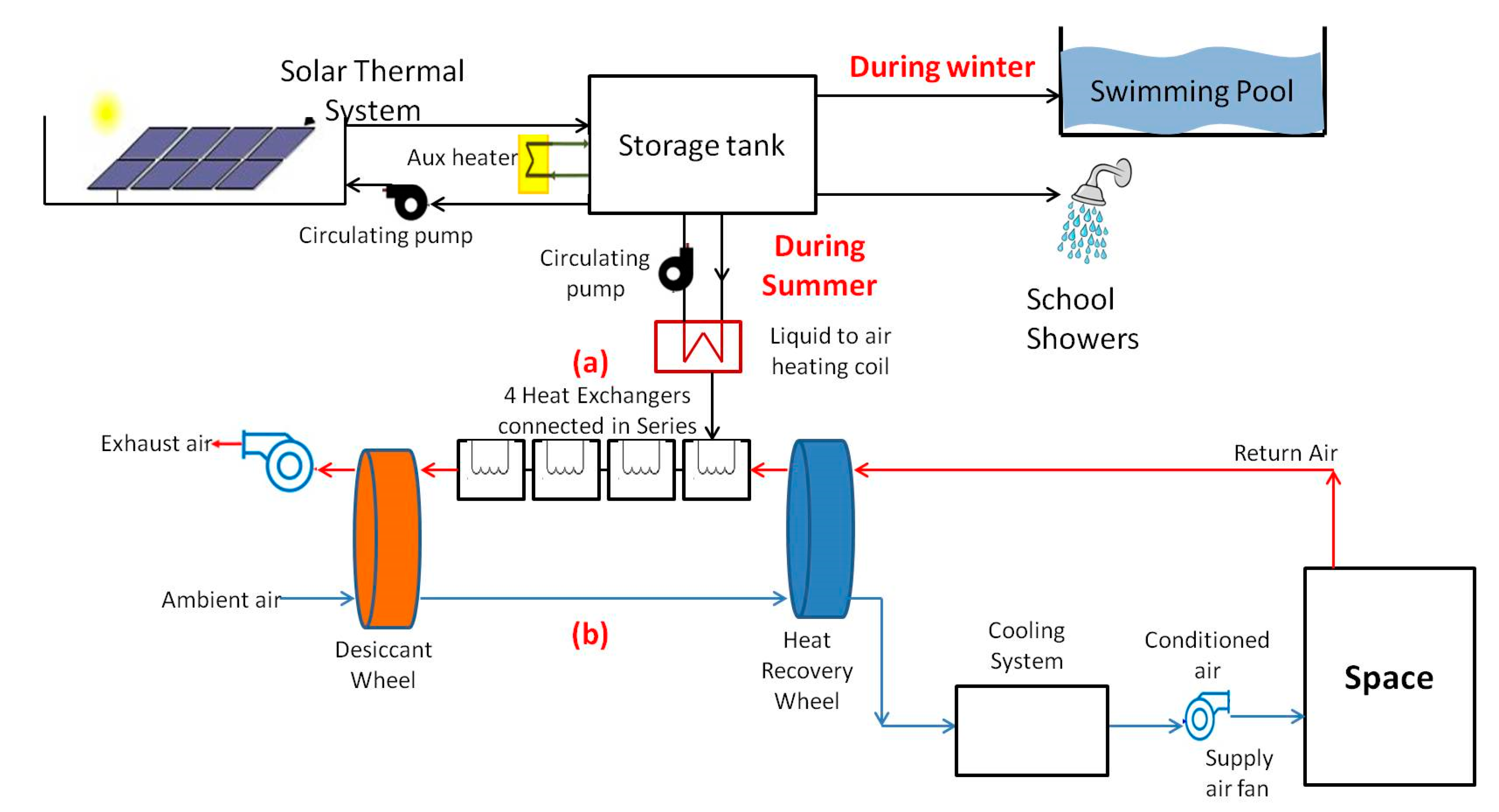 Assessment of Solar Dehumidification Systems in a Hot Climate