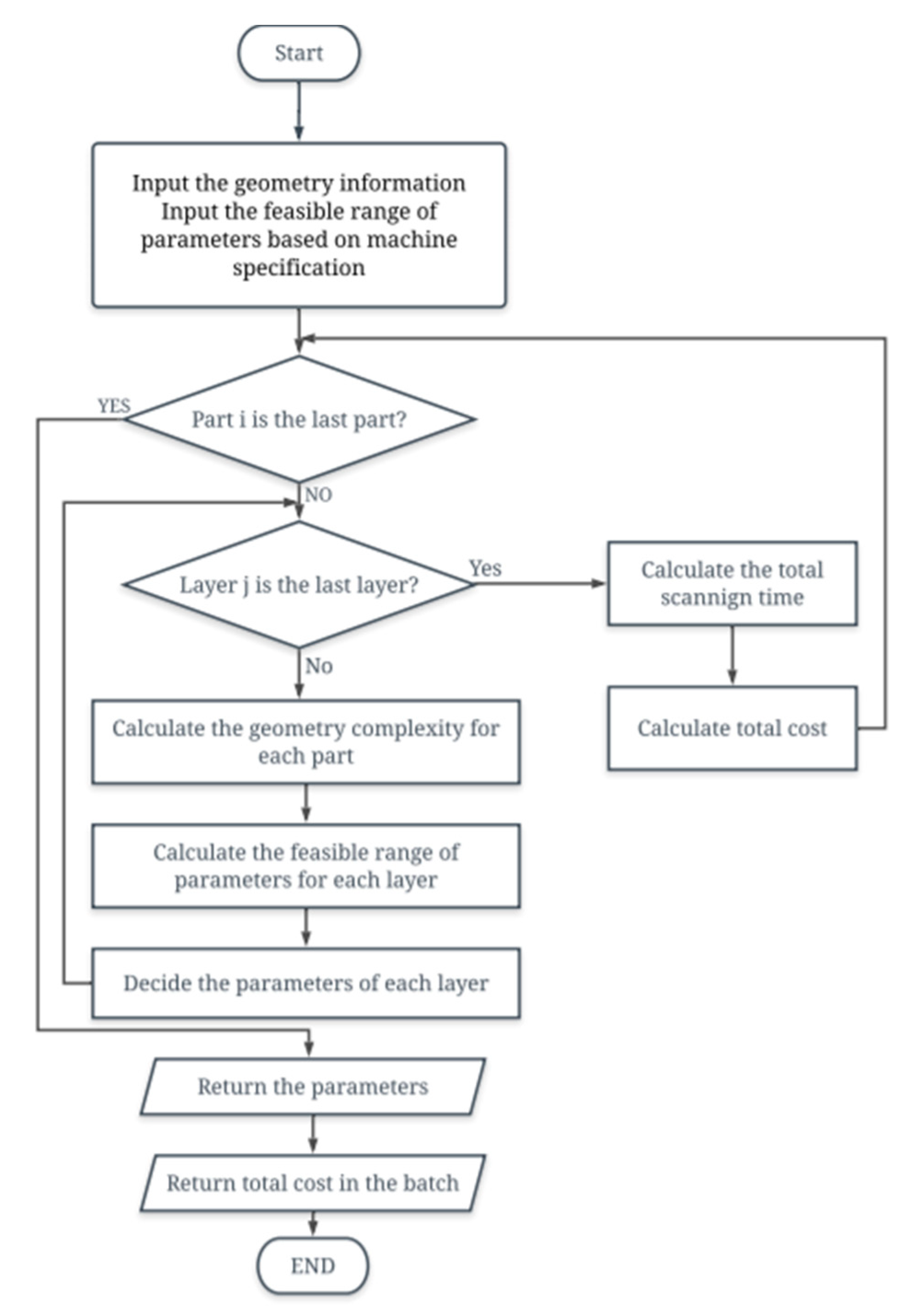 Cost Modeling and Evaluation of Direct Metal Laser Sintering with ...