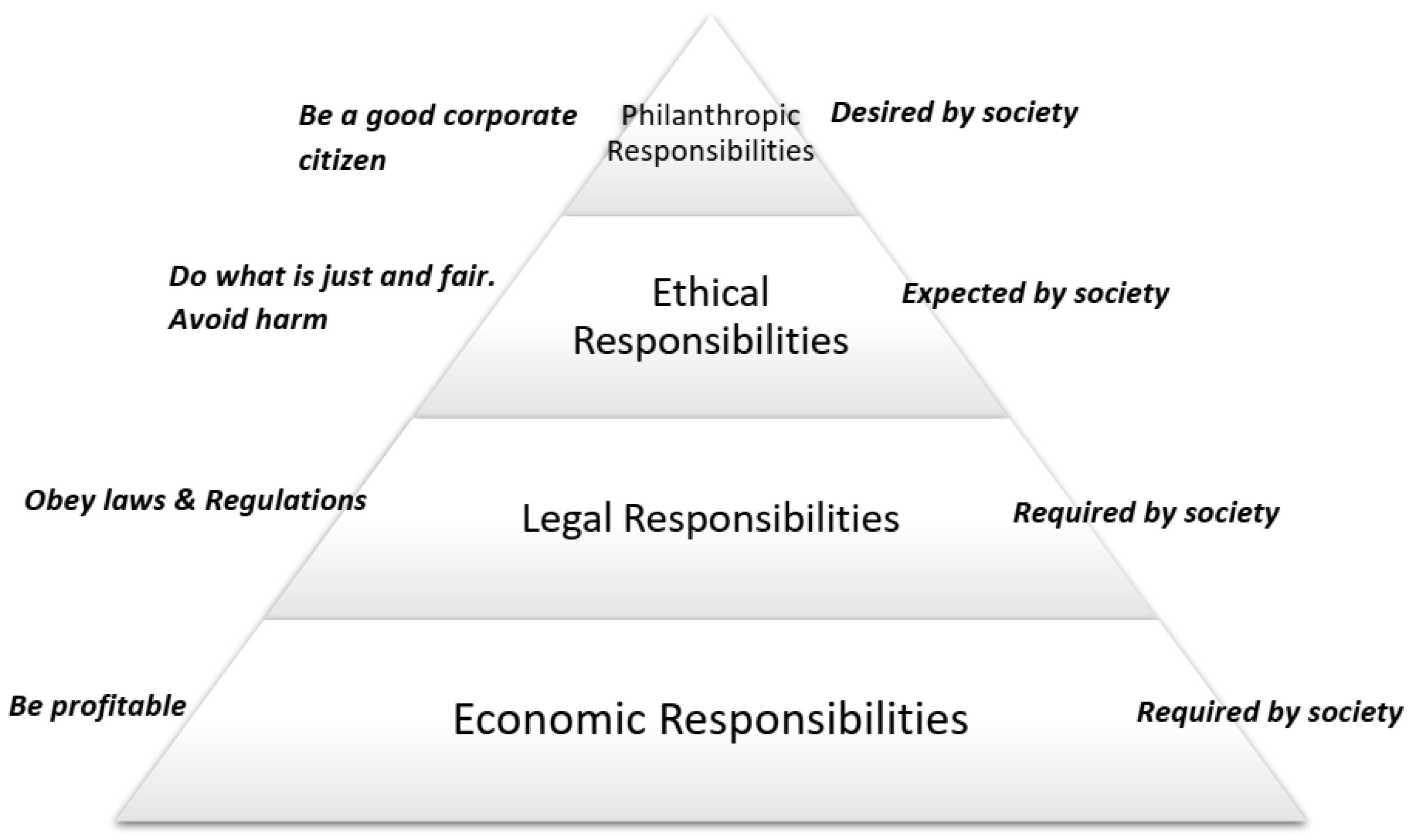 Carroll Corporate Social Responsibility Pyramid
