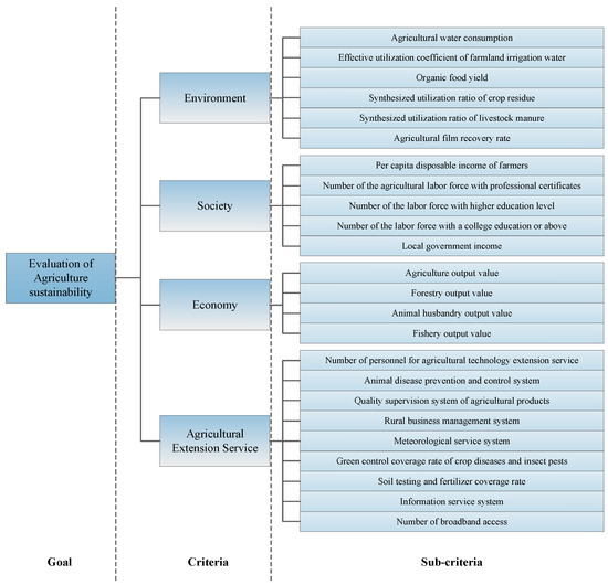 Evaluation of Agricultural Extension Service for Sustainable ...