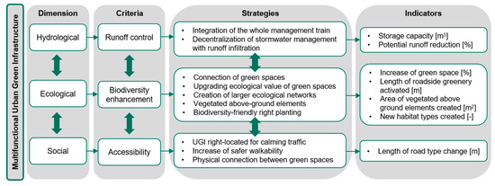 A Methodology for Assessing the Implementation Potential for ...