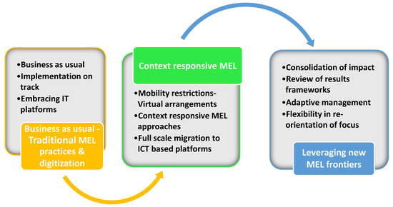 Towards a Successful Post COVID-19 Transition of Monitoring, Evaluation ...