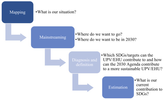 A Holistic Approach to Integrate and Evaluate Sustainable Development ...