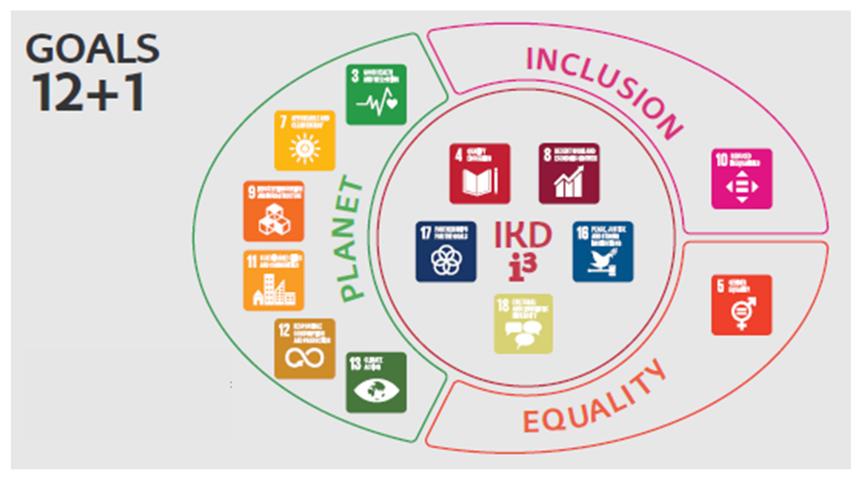 A Holistic Approach to Integrate and Evaluate Sustainable Development ...