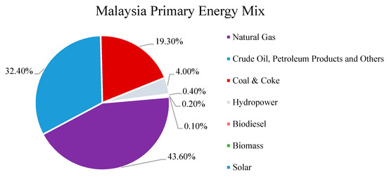 Environmental Impact and Levelised Cost of Energy Analysis of Solar ...