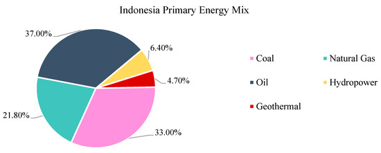 Environmental Impact and Levelised Cost of Energy Analysis of Solar ...