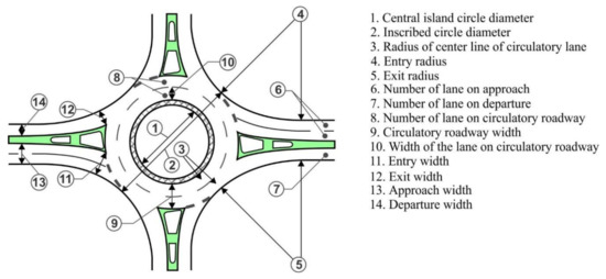 Research on Speeds at Roundabouts for the Needs of Sustainable Traffic ...