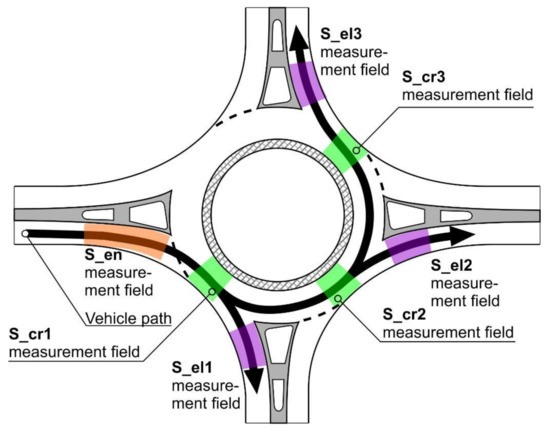 Research on Speeds at Roundabouts for the Needs of Sustainable Traffic ...