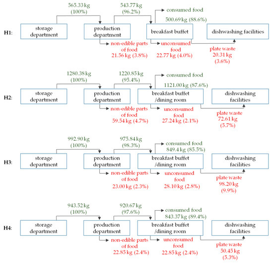 Estimation of the Scale of Food Waste in Hotel Food Services—A Case Study