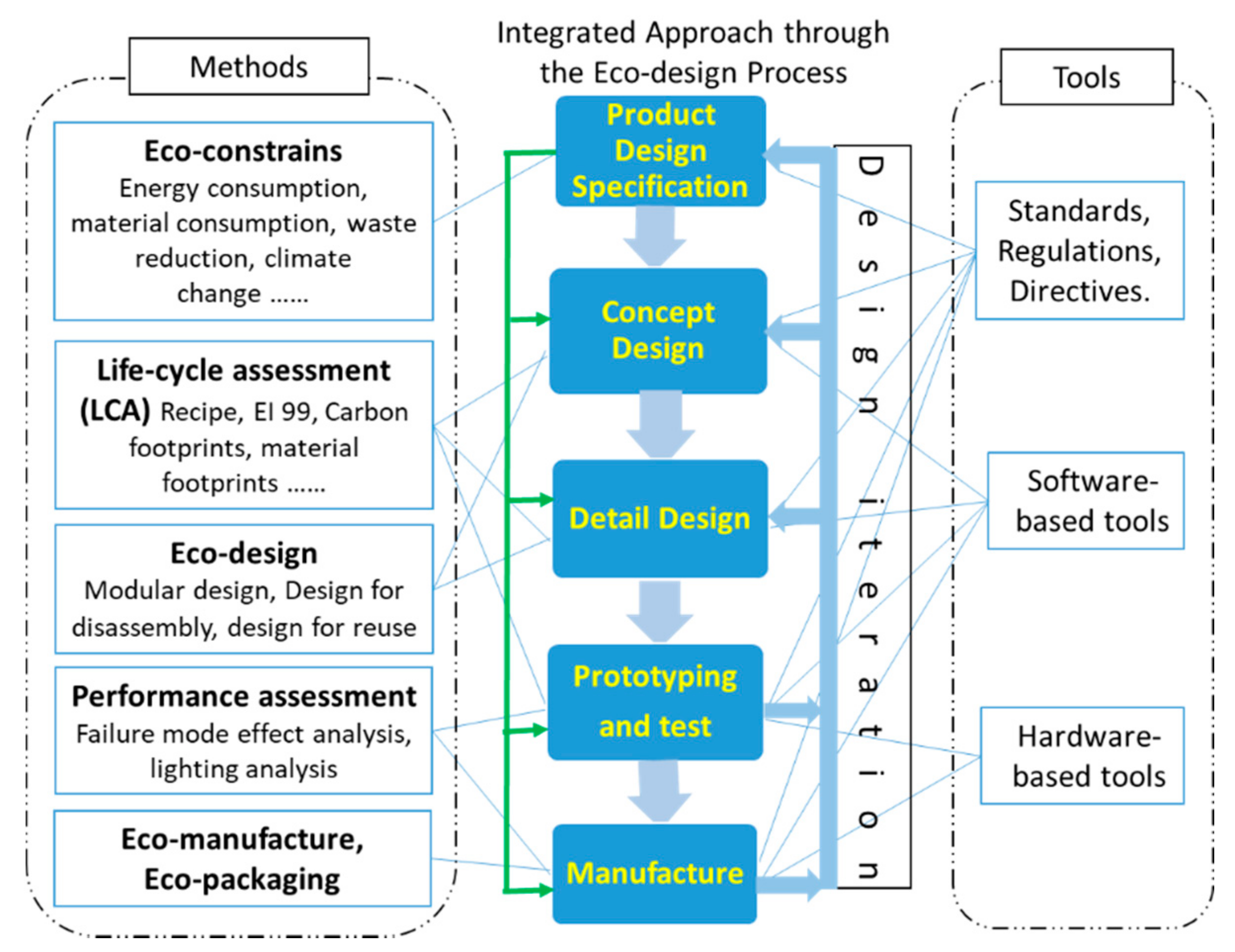An Integrated Approach for Eco-Design and Its Application in LED ...