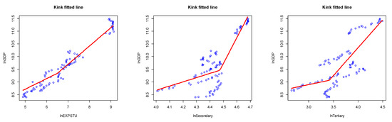 Sustainability | Free Full-Text | The Impact of Higher Education on Economic Growth in ASEAN-5 ...