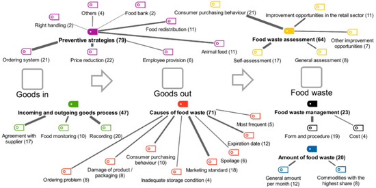 Avoidance of Food Waste from a Grocery Retail Store Owner’s Perspective