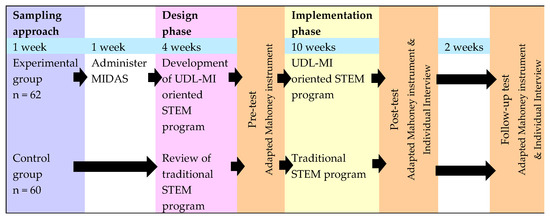 A Comparison Study between Universal Design for Learning-Multiple ...