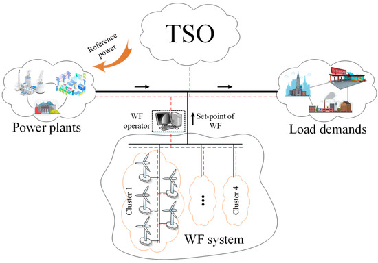 Multi-Objective Stochastic Optimization for Determining Set-Point of ...