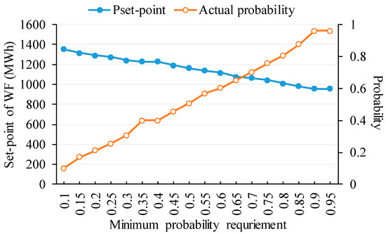 Multi-Objective Stochastic Optimization for Determining Set-Point of Wind Farm System