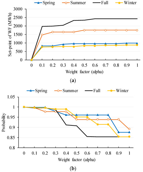 Multi-Objective Stochastic Optimization for Determining Set-Point of ...