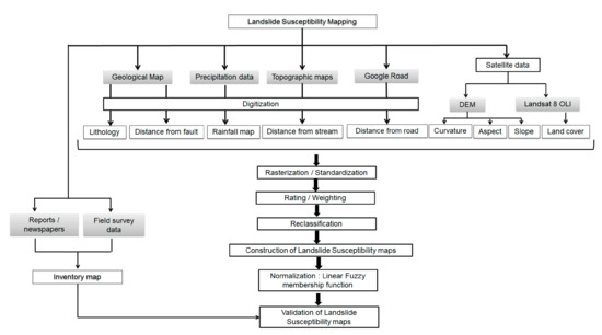GIS-Based Expert Knowledge for Landslide Susceptibility Mapping (LSM ...