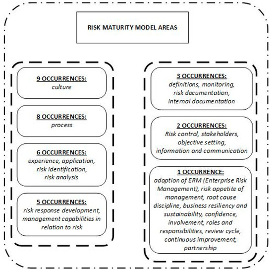 Sustainability | Free Full-Text | Risk Management Maturity Model for ...
