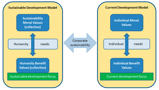 Sustainability Is All about Values: The Challenges of Considering Moral ...