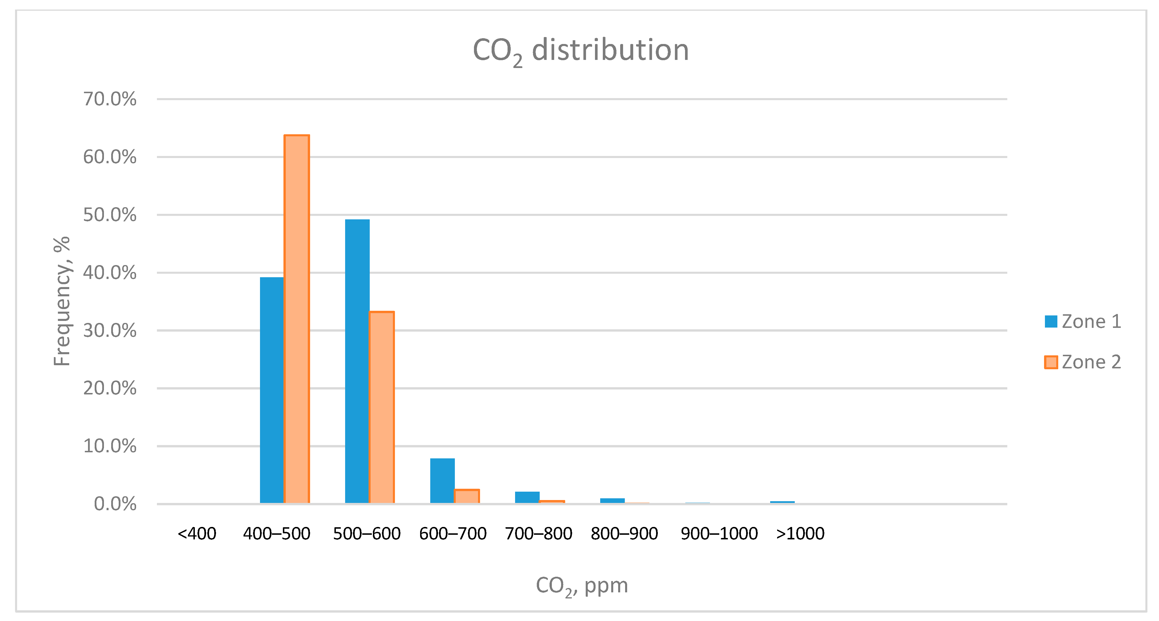 Post-Occupancy Evaluation of Indoor Air Quality and Thermal Performance ...