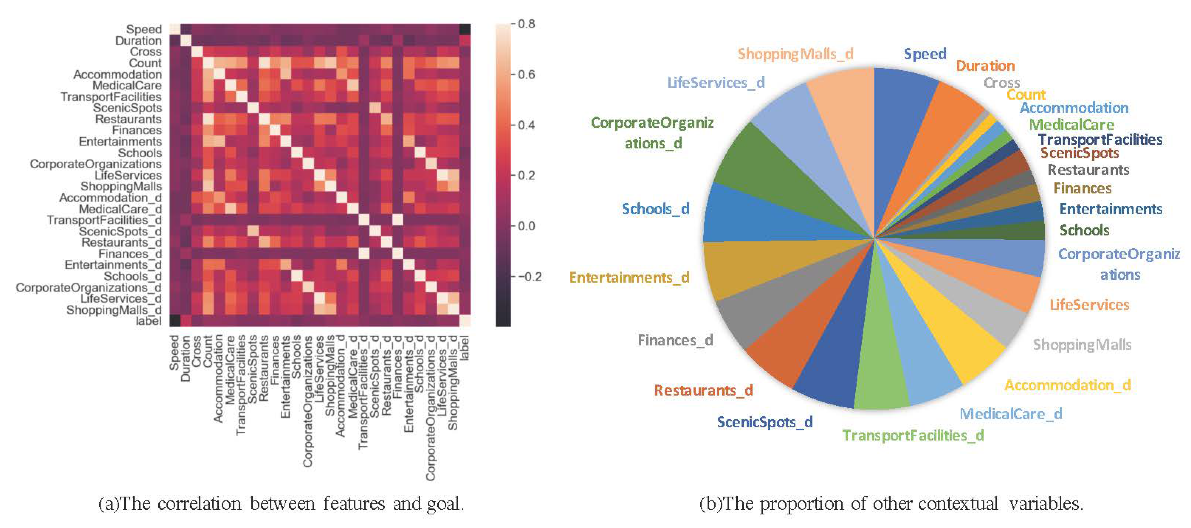 Extracting Stops From Spatio Temporal Trajectories Within Dynamic Contextual Features
