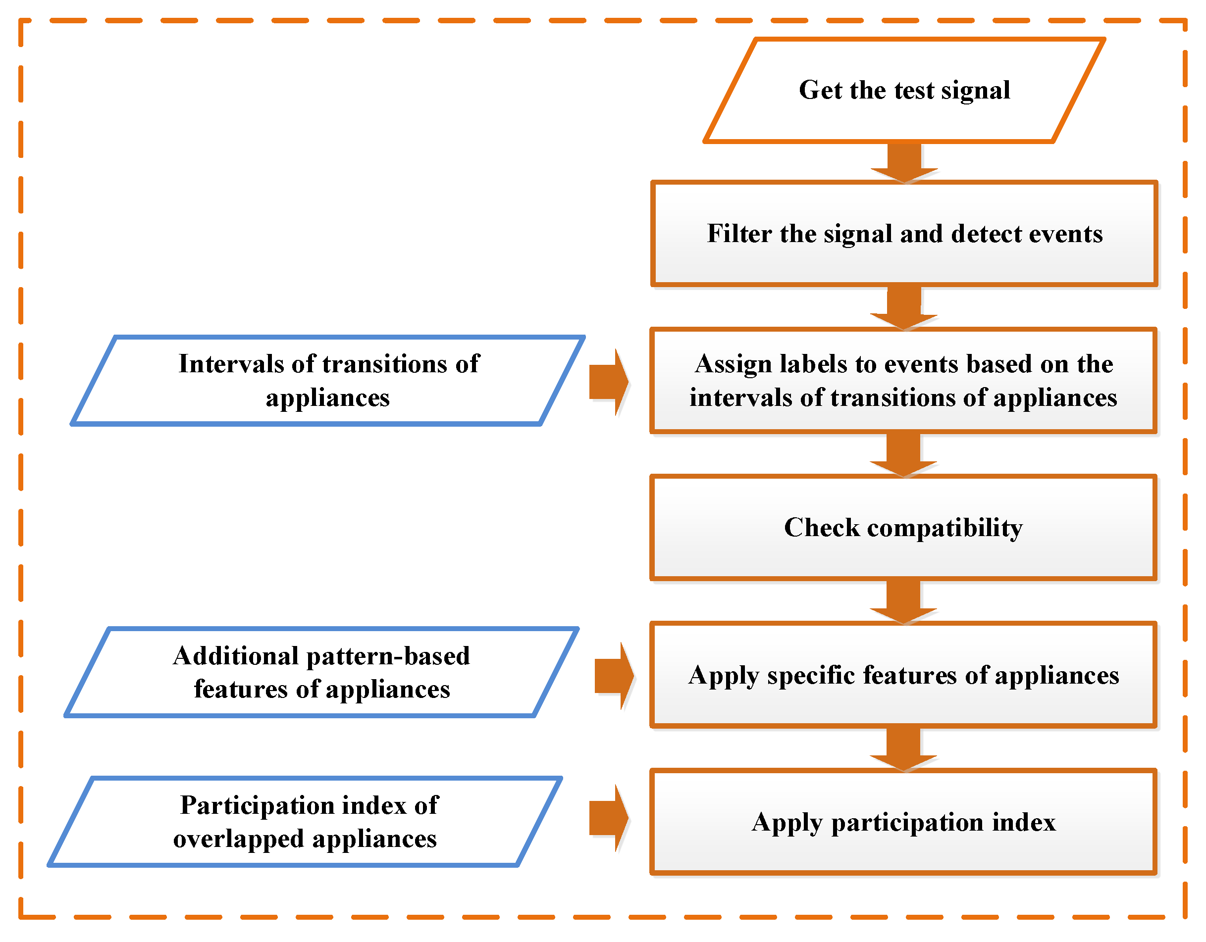 Sustainability | Free Full-Text | Event Matching Classification Method for Non-Intrusive Load ...