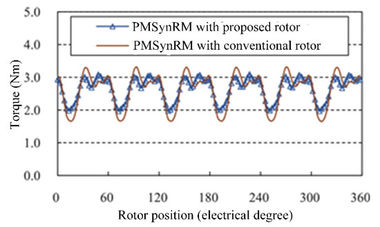 A Review of Synchronous Reluctance Motor-Drive Advancements