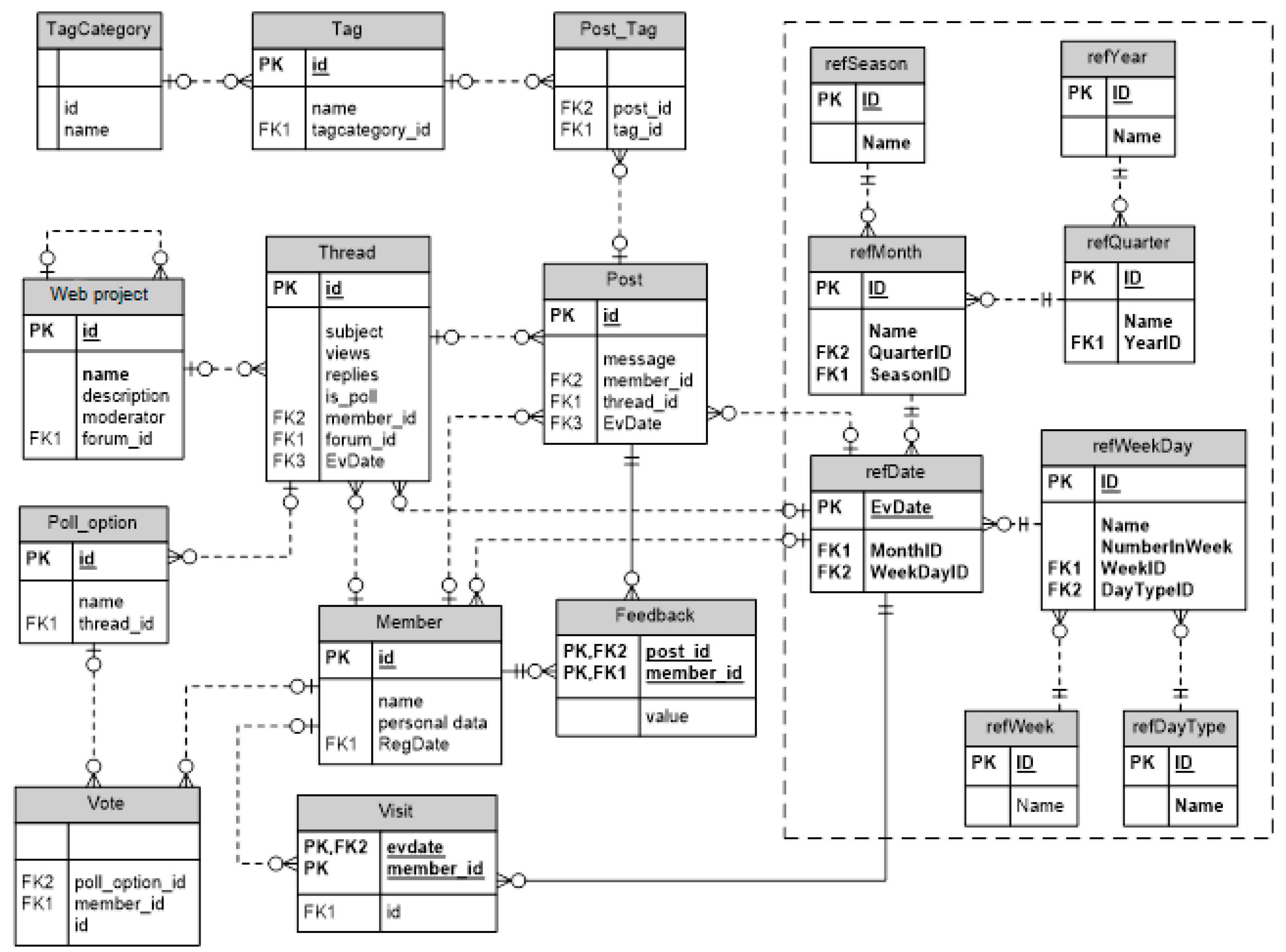 Development of Methods for the Strategic Management of Web Projects